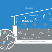 How the Phytobac works