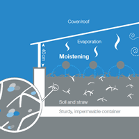 How the Phytobac works