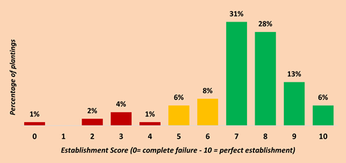 Substantially Increased OSR Crop Confirmed in Annual Grower Poll